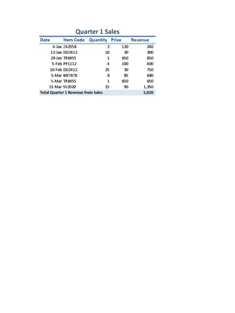 Quarter 1 Sales: Date Item Code Quantity Price Revenue | PDF