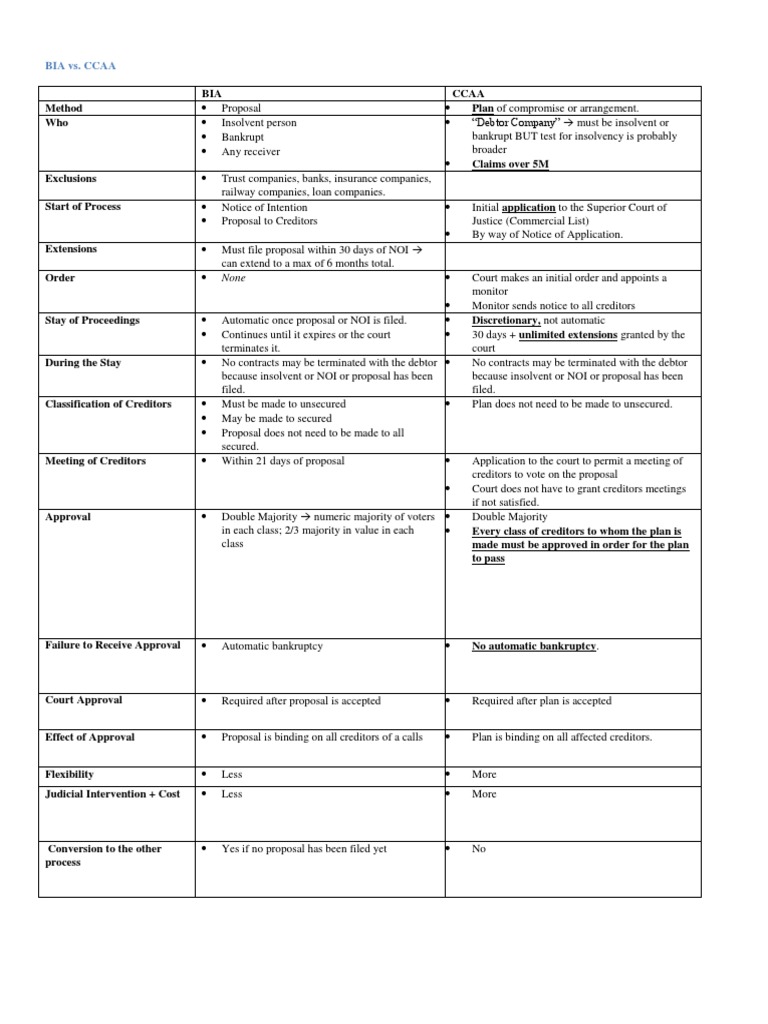 BIA Vs CCAA | PDF | Bankruptcy | Corporations