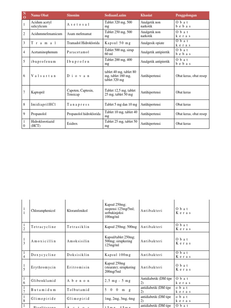 N O Nama Obat Sinonim Sediaanlazim Khasiat Penggolongan | PDF