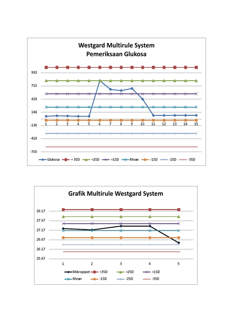 Westgard Multirule System Pemeriksaan Glukosa | PDF