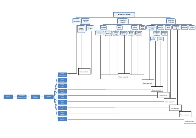 Integrasi Obs Wbs | PDF