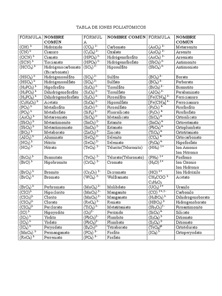 Tabla de Iones Poliatomicos | Compuestos químicos | Sustancias químicas