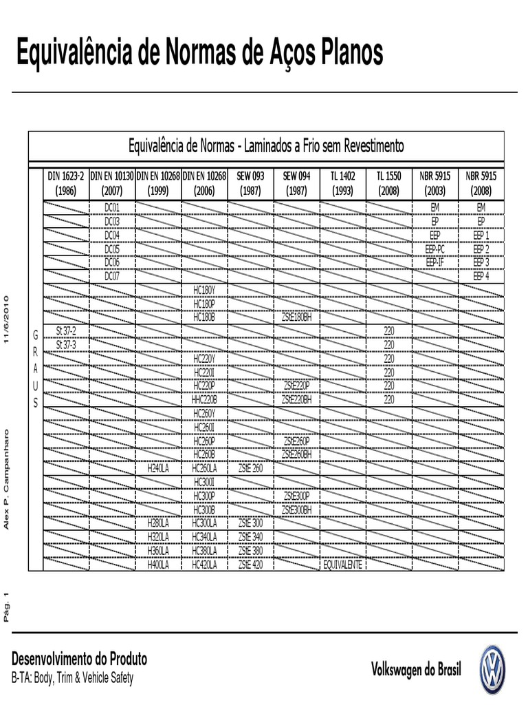 Equivalencia-de-normas-VW DIN 10130 EEP NBR5915 PDF | PDF