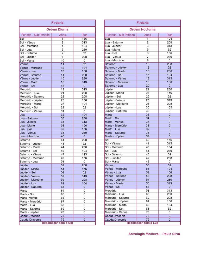 Firdaria Abumashar | PDF