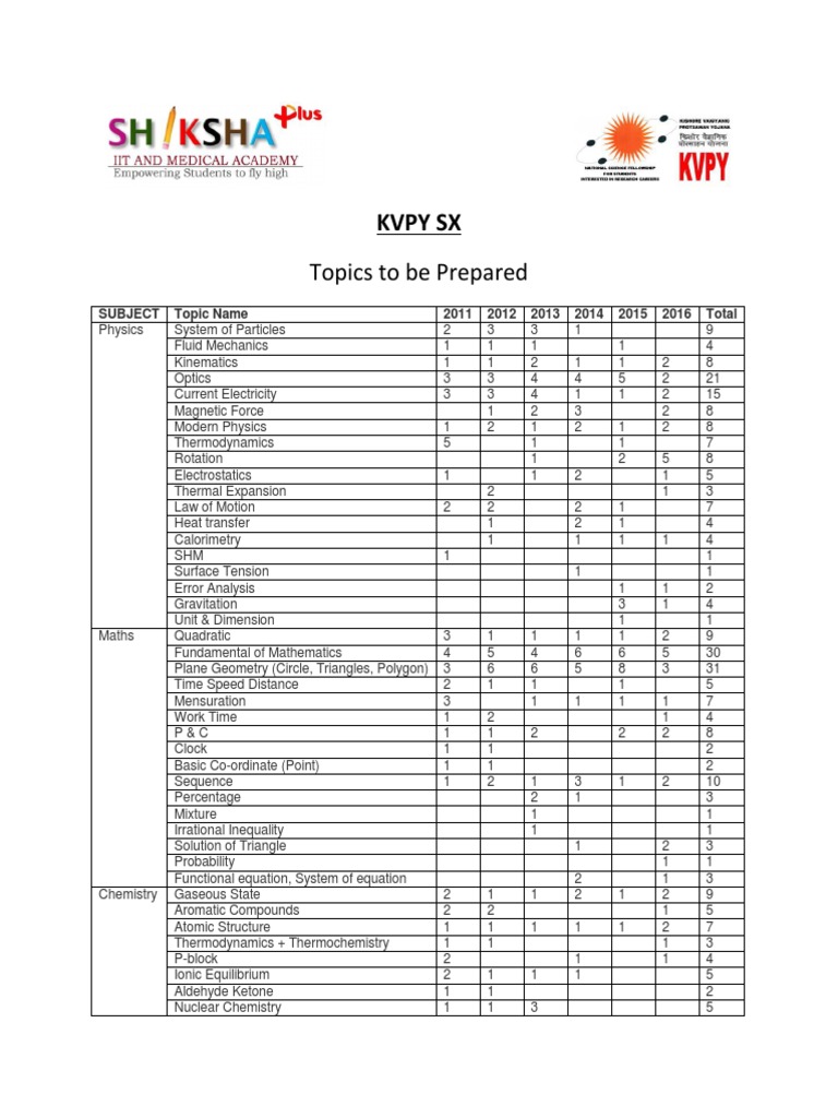 Kvpy SX - Syllabus | PDF | Physics | Gases