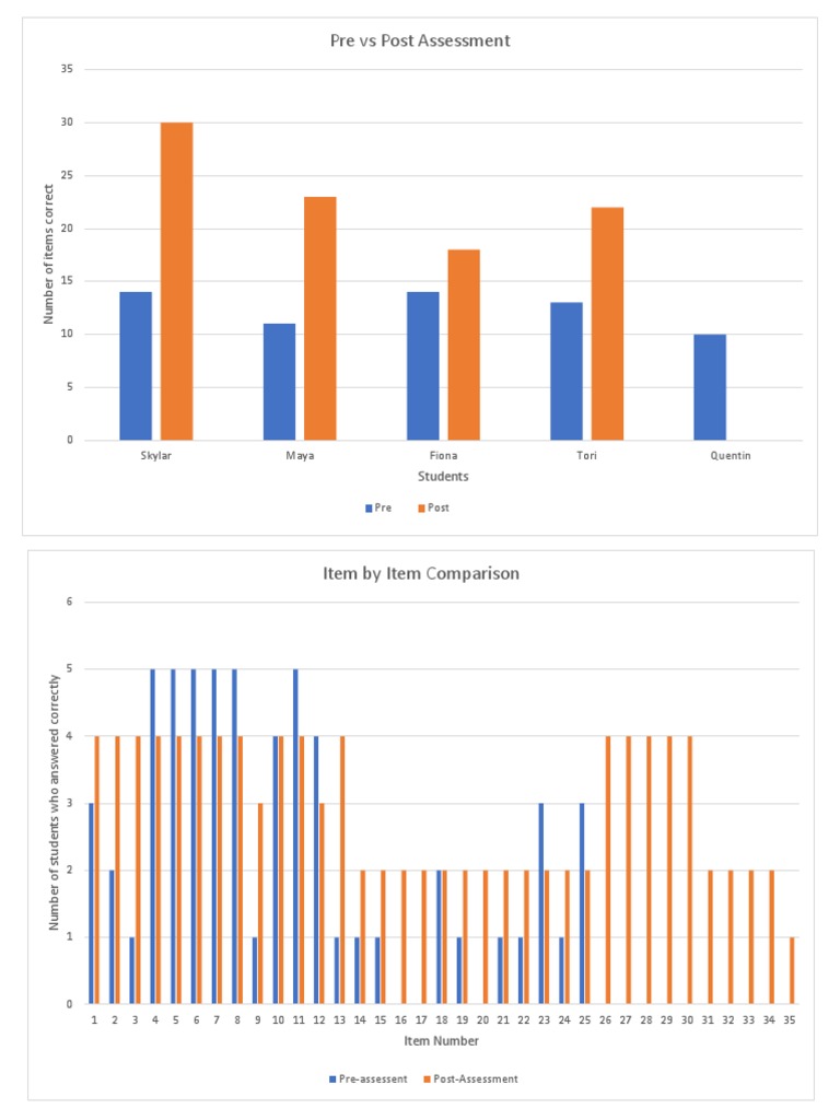 Pre vs. Post Assessment | PDF
