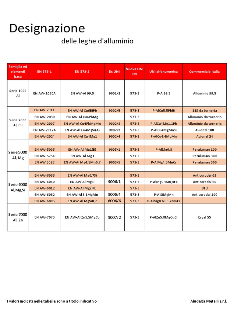Leghe Alluminio | PDF