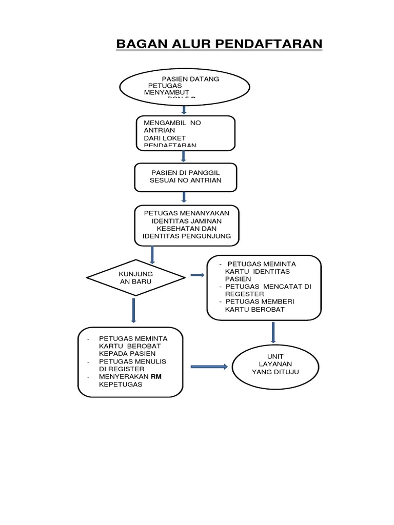 Bagan Alur Pendaftaran