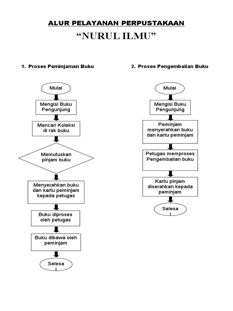 Alur Pelayanan Perpus | PDF