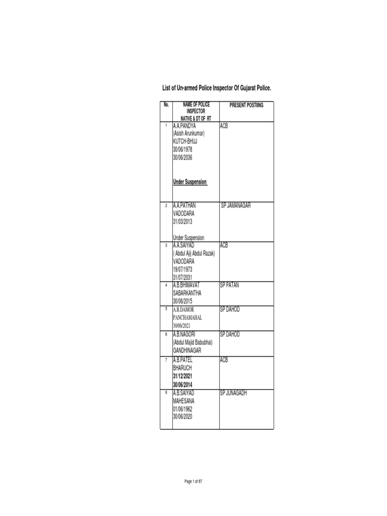 Surat Police Inspector List 2025 | PDF | Gujarat