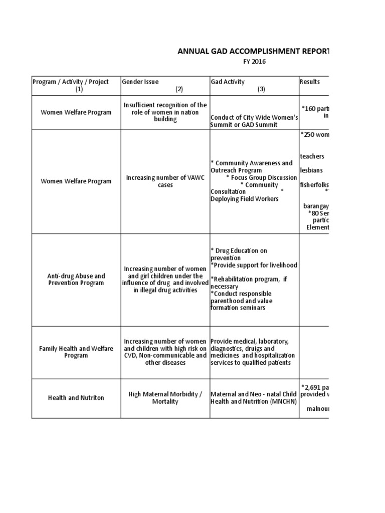 2016 GAD Accomplishment Report Uploaded02222017 | PDF | Substance Abuse | Employment
