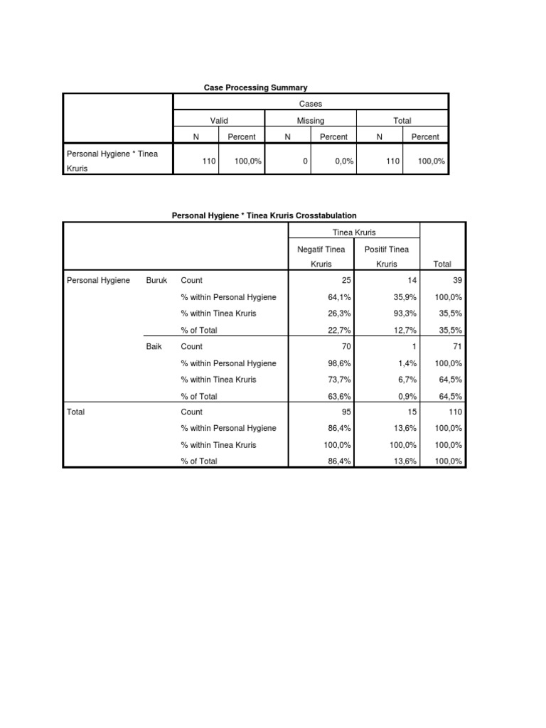 Case Processing Summary | PDF | Chi Squared Distribution | Statistical Inference