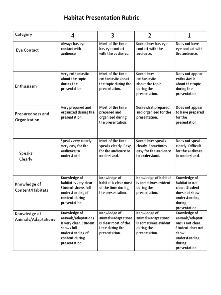 Habitat Presentation Rubric | PDF | Epistemology | Psychological Concepts