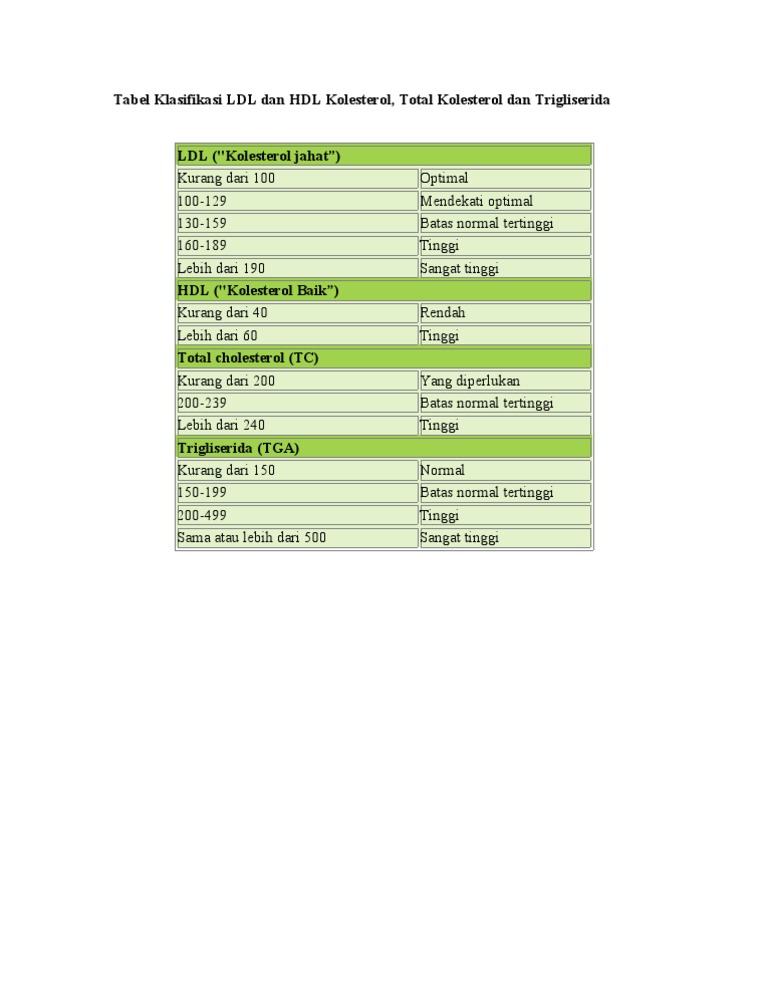 Tabel Klasifikasi LDL Dan HDL Kolesterol | PDF