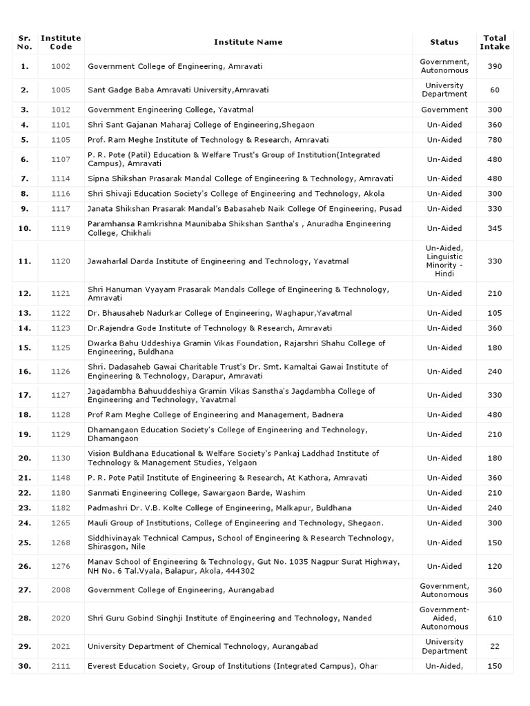 Engg Colleges Full | PDF | Mumbai