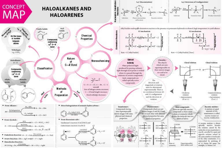 Concept Map - Chemistry - 2018 - July | PDF | Organic Chemistry | Chemistry