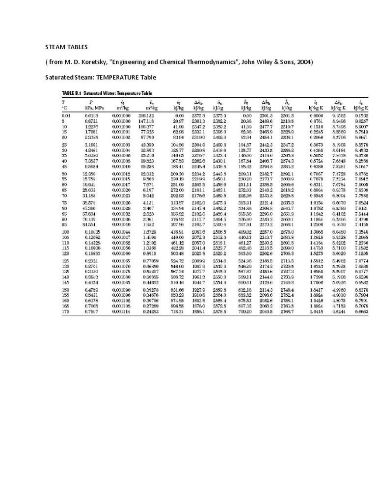 Steam Tables (From M. D. Koretsky, "Engineering and Chemical ...
