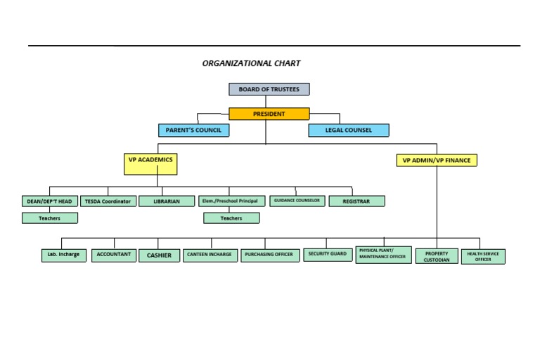 School Organizational Structure | PDF