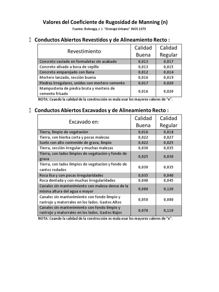Coeficientes De Rugosidad De Manning Pdf Materiales Ingeniería De