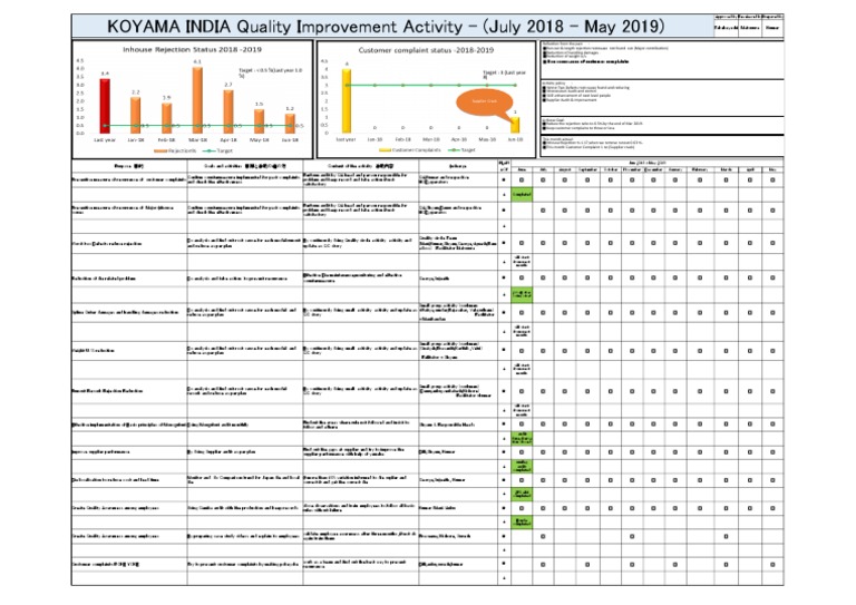 Quality Improvement Activity - June2018 - May 2019 | PDF | Business