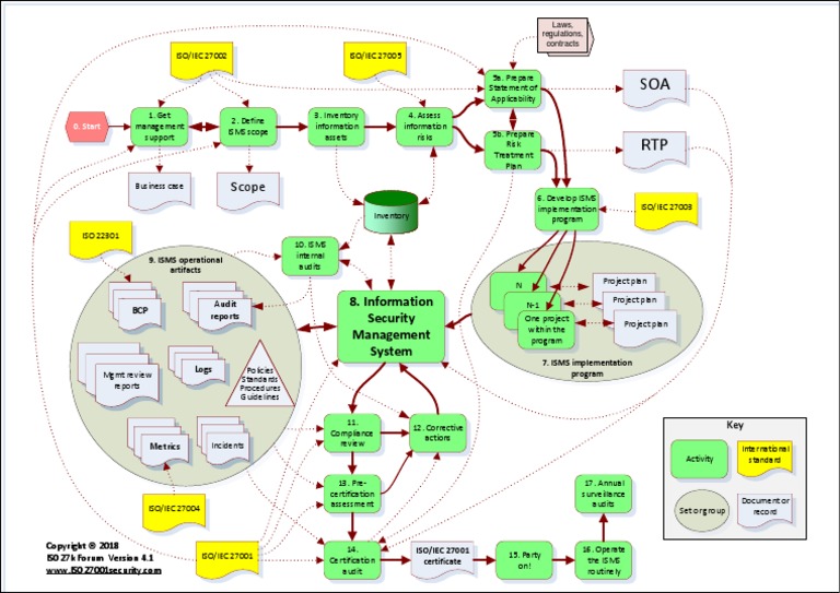 ISO27k ISMS Implementation and Certification Process 4v1 PDF | PDF ...