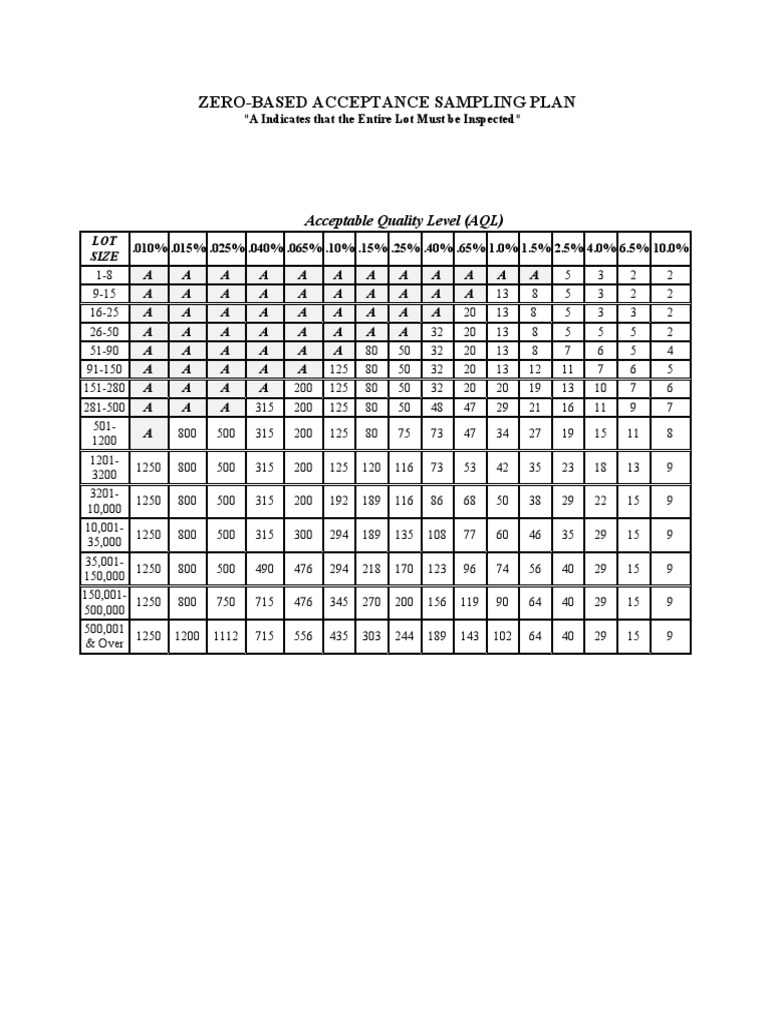 Zero-Based Acceptance Sampling Plan | PDF