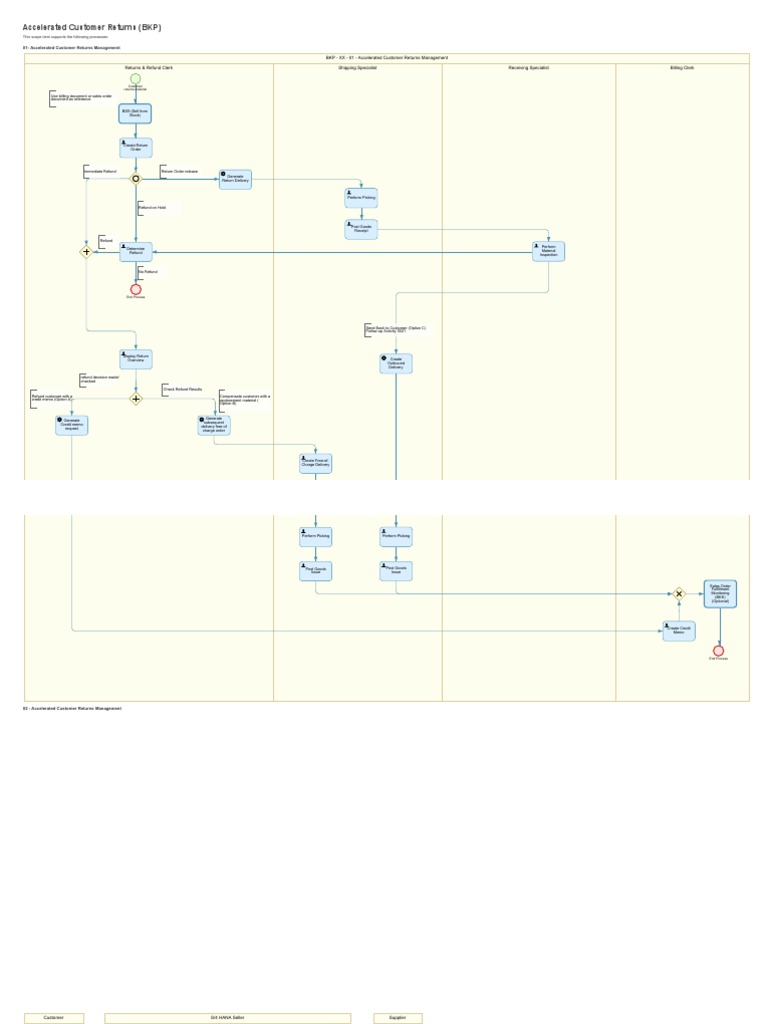 Accelerated Customer Returns (BKP) - Process Diagrams PDF | PDF | Business | Business Economics