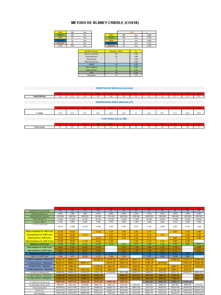 Blaney-Criddle Method for Maize | PDF