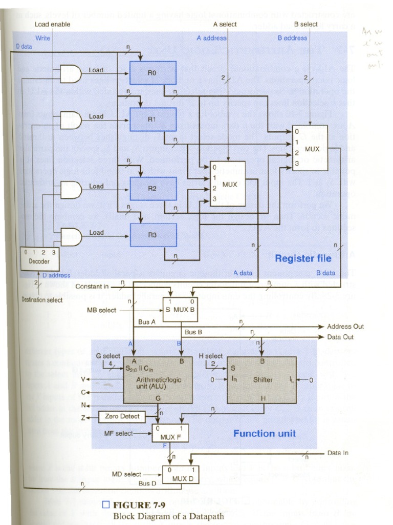 Block Diagram of a Datapath with Register File and Shared Function Unit | PDF | Computer ...