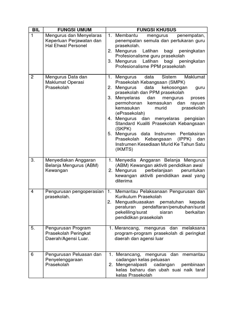 Senarai Tugas Penolong PPD Prasekolah | PDF