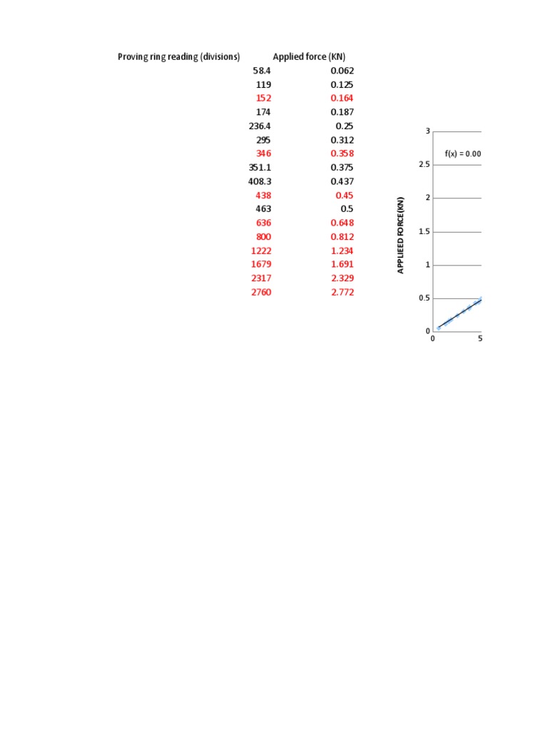 Proving Ring Force Calibration Data | PDF