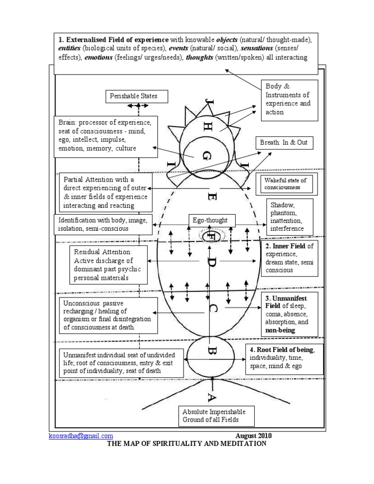 Map of Spirituality & Meditation Insights | PDF | Philosophy | Self ...