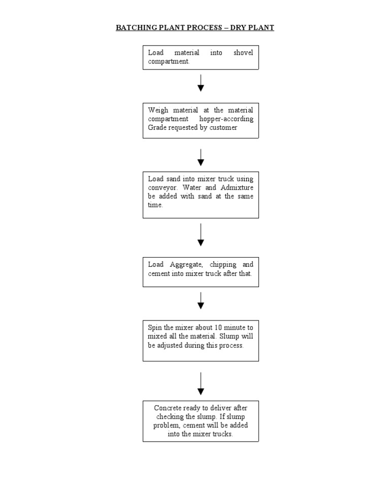Dry Batching Plant Process Guide | PDF