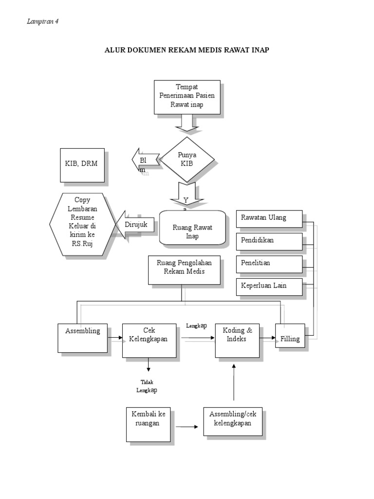 Alur Dokumen RM Rawat Inap | PDF