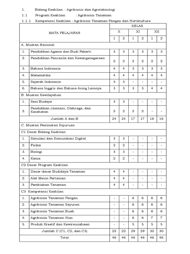 Struktur Kurikulum Atph Revisi | PDF