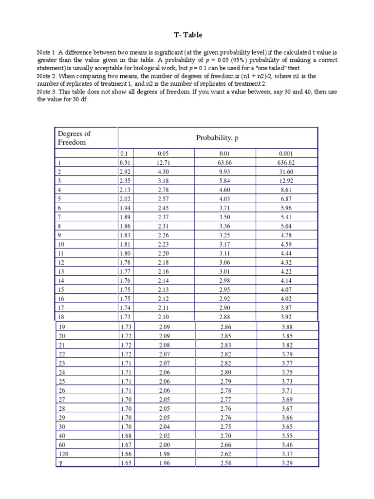 T Table PDF | PDF | Student's T Test | Statistical Theory