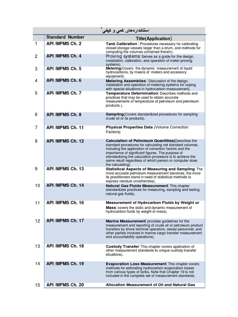 API/MPMS standards guide for oil & gas measurement | PDF | Petroleum ...