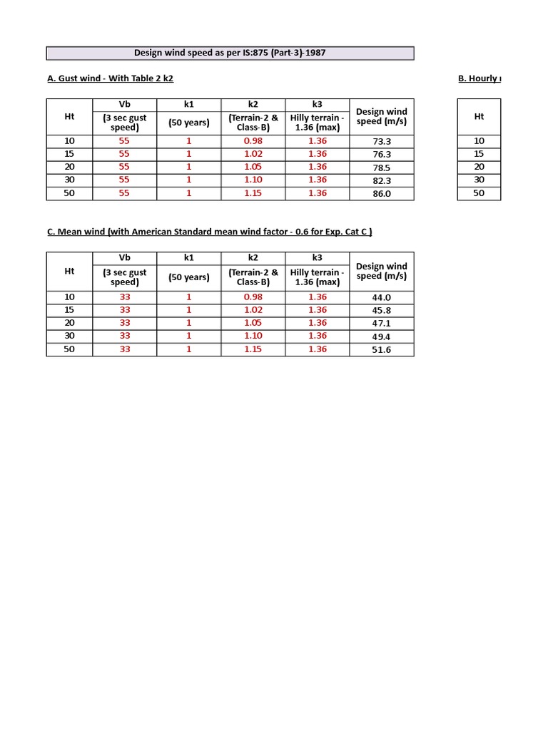 Design Wind Velocity - As Per Is 875 Part3-1987 | PDF | Wind Speed ...
