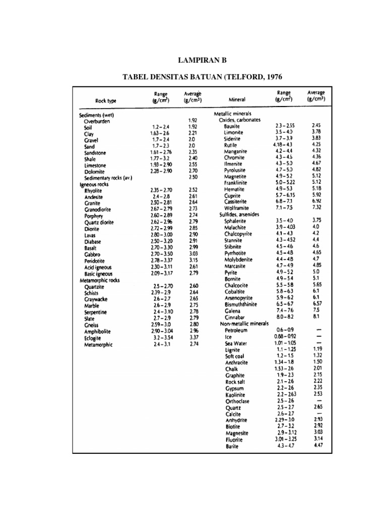 Tabel Densitas Batuan Telford | PDF