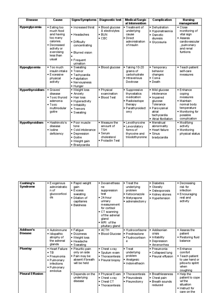 Endocrine and Respiratory System Disorders | PDF | Hyperthyroidism ...