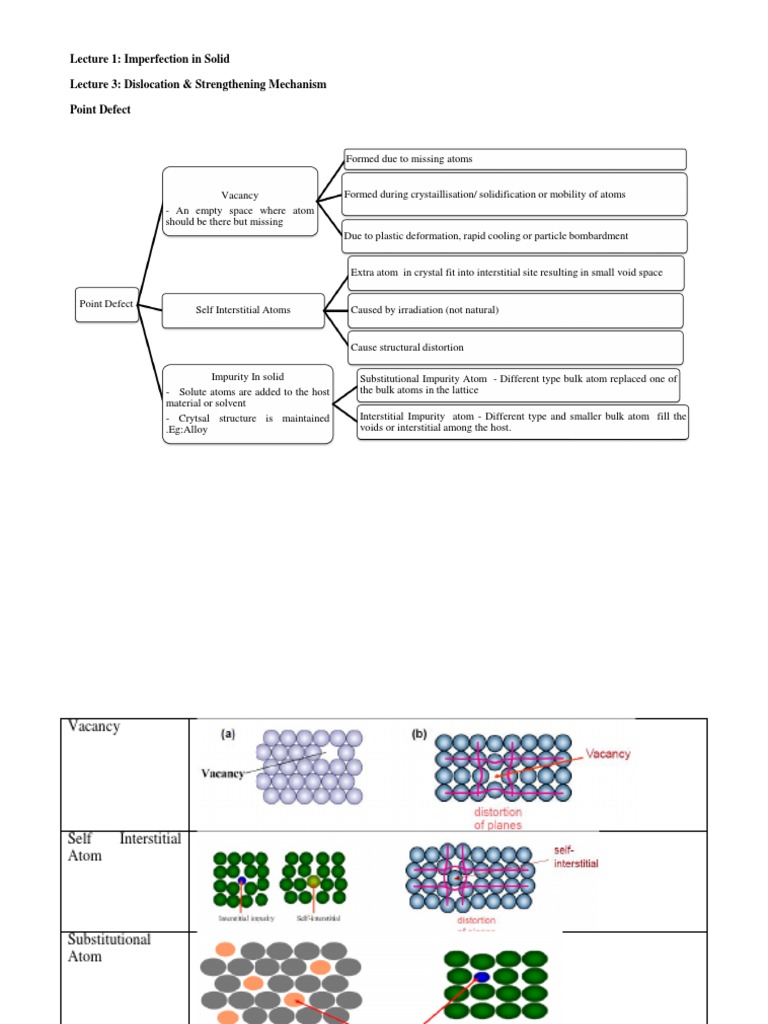 Imperfection in Solid | Download Free PDF | Dislocation | Crystallite
