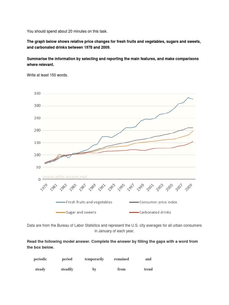 The Graph Below Shows Relative Price Changes For Fresh Fruits and ...