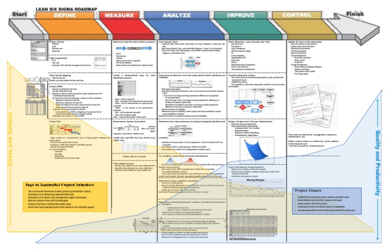 Lean Six Sigma Roadmap | PDF | Normal Distribution | Correlation And ...