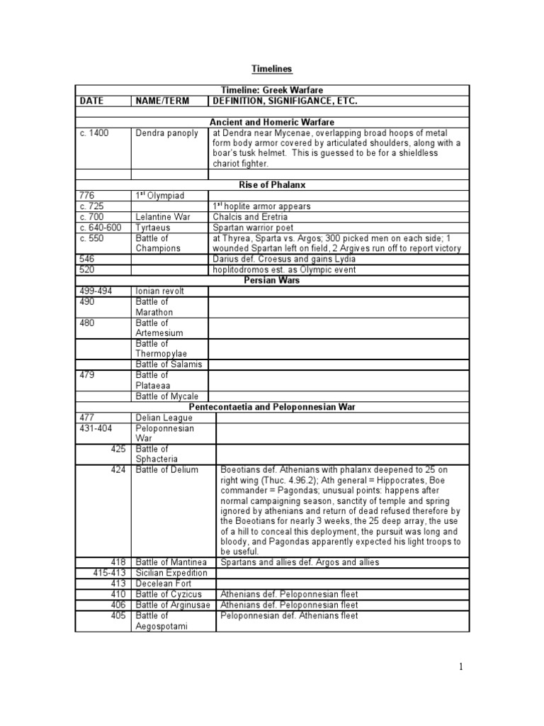 Timelines Timeline: Greek Warfare Date Name/Term Definition ...
