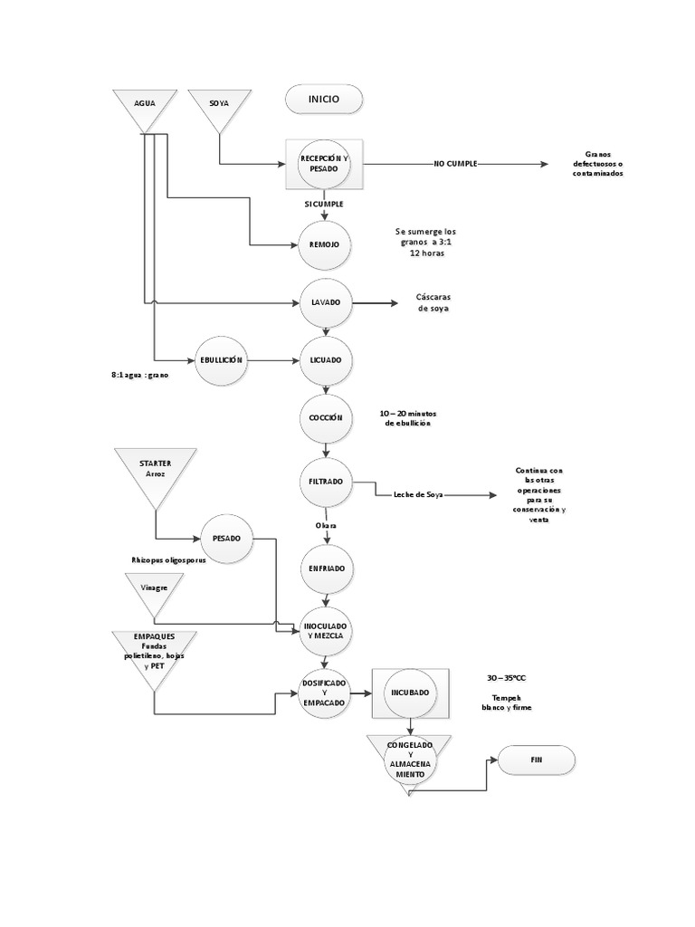 Diagrama de Tempeh | PDF | Preparación de comida y bebida | Comida y bebida
