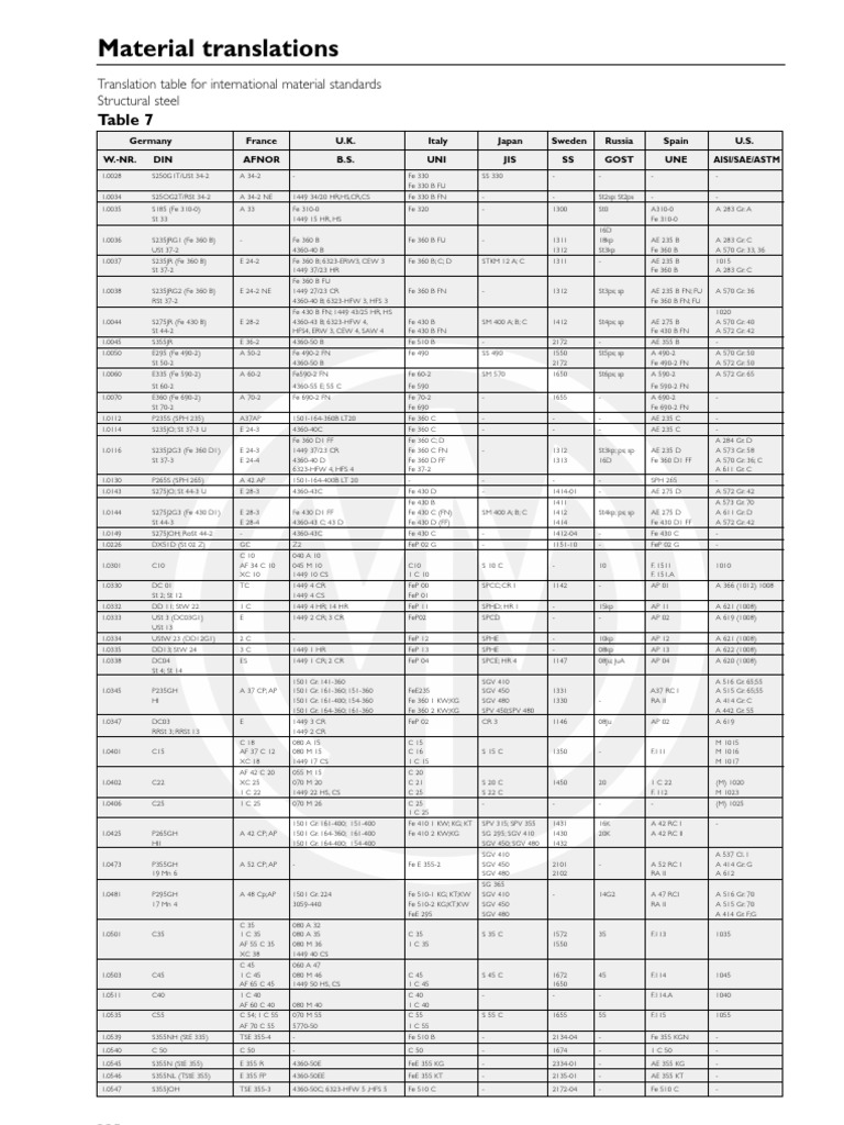 Material Translation Table | PDF | Rules | Steel