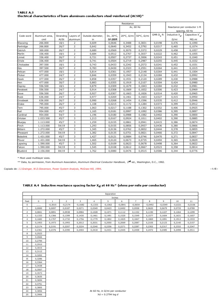 Table A.3 Electrical Characteristics of Bare Aluminum Conductors Steel-Reinforced (ACSR) | PDF