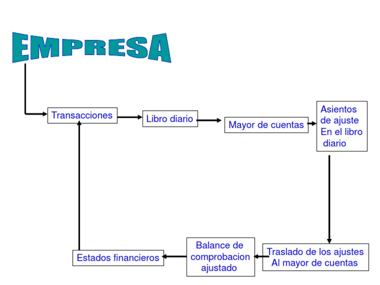 Ciclo Contable - Mapa Conceptual | PDF