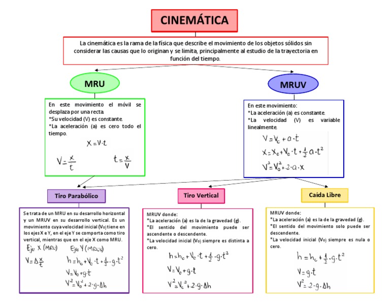 Zambrano Mendoza, Nayeli Carolina - Mapa Conceptual de Cinemática | PDF