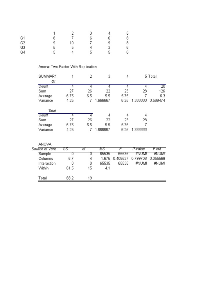 ANOVA Two-Factor Analysis Results | PDF